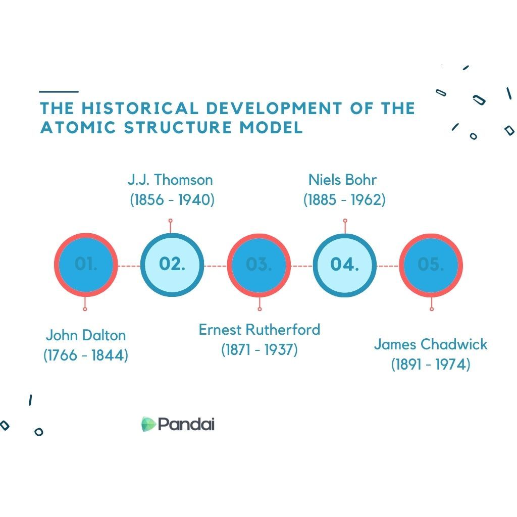 The Development of the Atomic Model