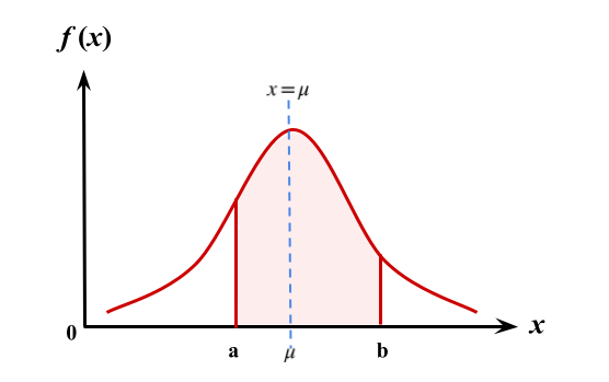 Normal Distribution